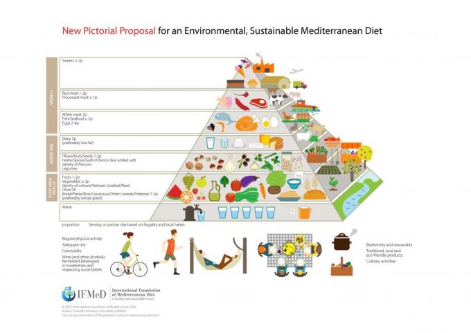 MyPlate versus Pirámide Dieta Mediterránea